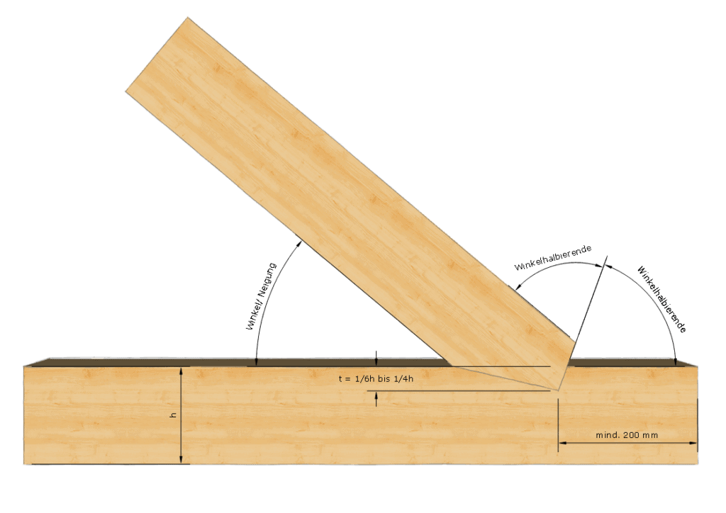 Die 5 wichtigsten Versatz-Arten [2022 update]