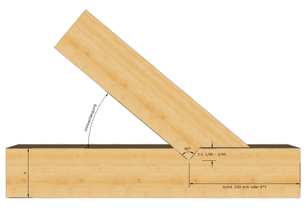 Die 5 wichtigsten Versatz-Arten [2022 update]