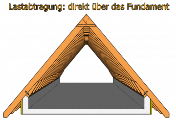 Sparrendach - 2 wesentliche Vorteile im Überblick [2019]