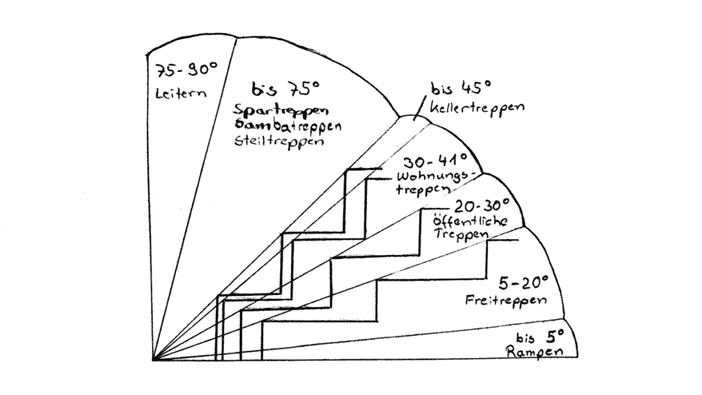 6 SICHERE Hinweise: Treppen selber bauen + berechnen